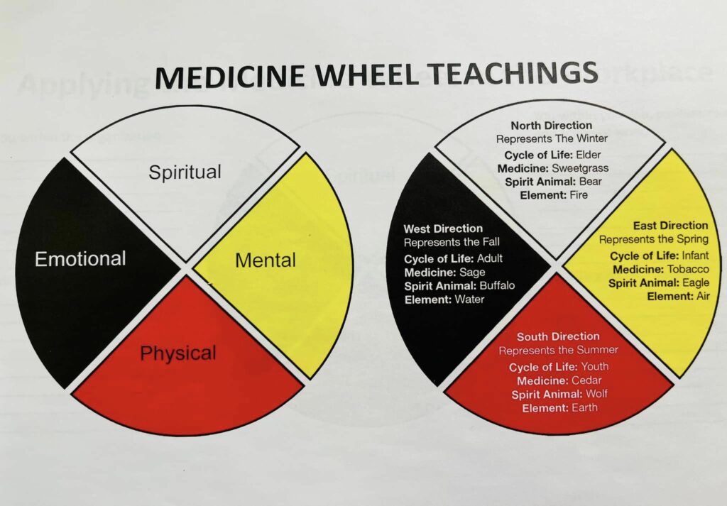 Medicine Wheel teachings – Please, Share with the Class